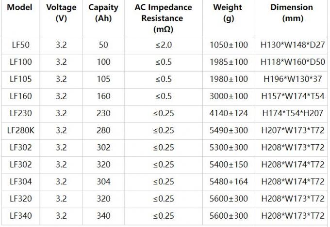 Fully Charged Voltage 3.65V 100Ah 3.2V LFP LiFePO4 Prismatic Battery ...